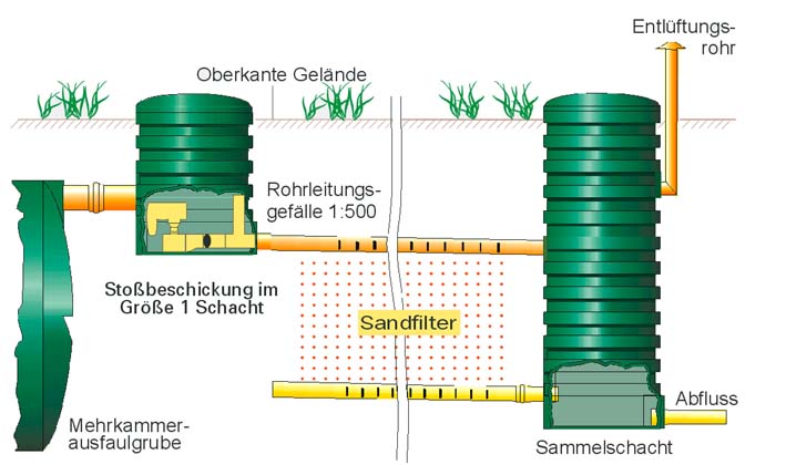 GERWAL - Pflanzenkläranlage