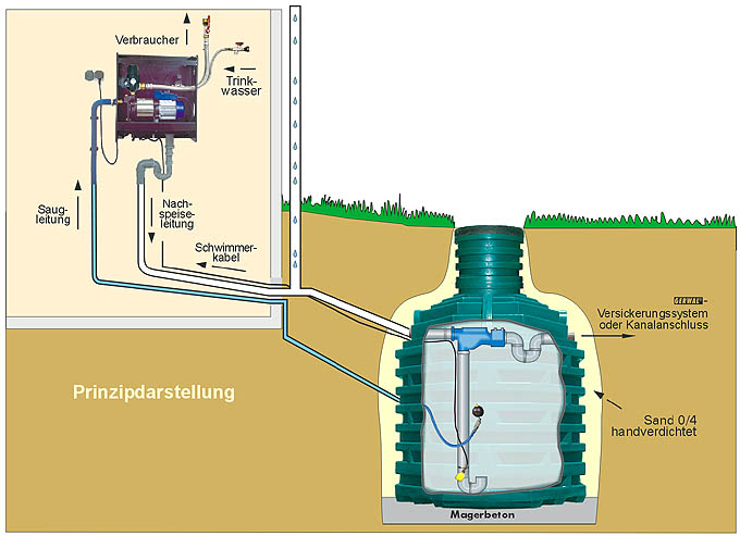GERWAL - Regenwassernutzung Regenwassernutzungsanlagen